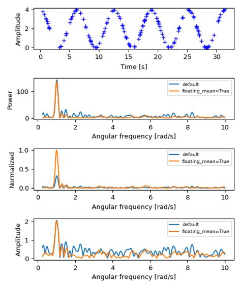 Lombscargle — Scipy V1180 Manual