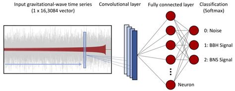 Using An Artificial Neural Network To Detect Gravitational Wave Signals Download Scientific