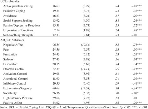 Means Standard Deviations And Correlations Of The Emotional Download Table