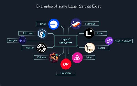 Etheruem Layer 2s Solving Scalability But Can They Thrive