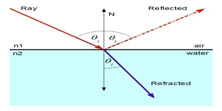 Difference Between Reflection And Refraction Assignment Point