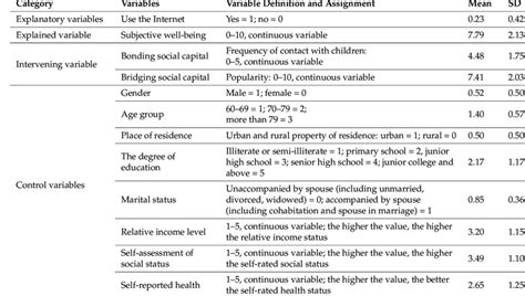 Descriptive Statistics Of Relevant Variables Download Scientific Diagram
