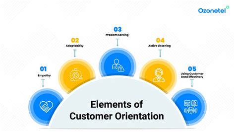 What Is Customer Orientation Importance Elements Examples