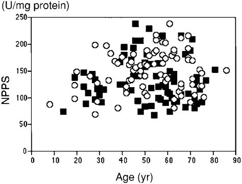 Distribution Of Serum Npps Activity In Normal Subjects K Female J
