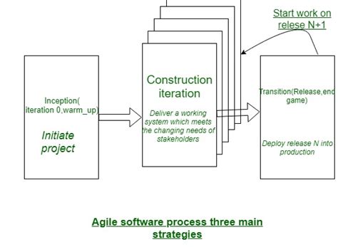 agile software process and its principles geeksforgeeks