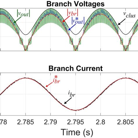 Simulation Results Illustrating The Performance Of The Lc Statcom Download Scientific Diagram