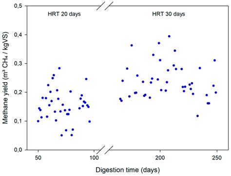 Daily Methane Yield Of Thermally Pretreated Microalgae For The Two