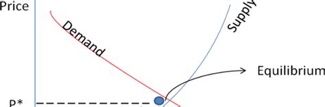 Mathematical Economics Major Department Of Mathematics School Of