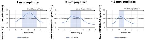 The Area Under The Modulation Transfer Function Mtfa And Its