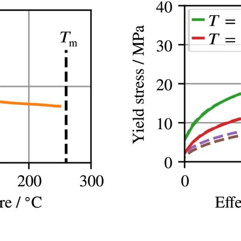 Extrapolated Temperature Dependent Stiffness A And Flow Curves B Of