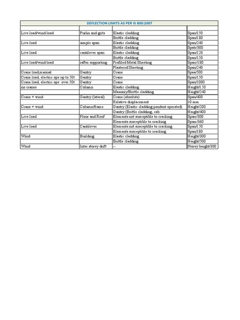 Deflection Limits As Per Is800 2007 Pdf Building Technology Building
