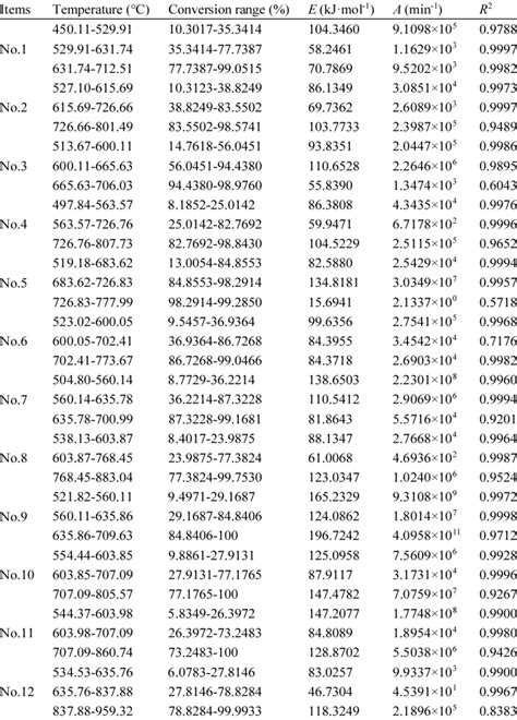 The Kinetic Parameters Of Shenhun And Carboniferous Chars Download Scientific Diagram