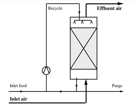 3 Schematic Diagram Of A Biological Trickling Filter Since The Packing