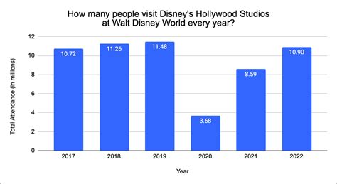 Walt Disney World Tourism Statistics How Many Tourists Visit