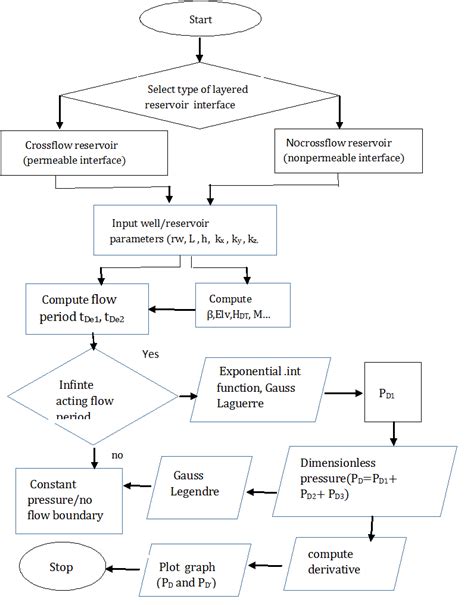 Flowchart For The Computer Program Download Scientific Diagram