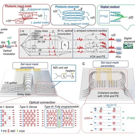 A Schematics Of Proposed Reservoir Computing Rc Architecture The