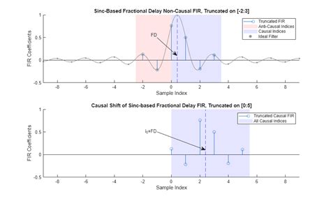 Fractional Delay Filters Matlab And Simulink