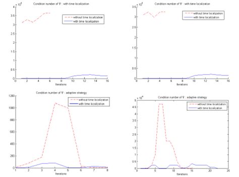 Condition Number Of The Sensitivity Matrix With Blue Line And Without
