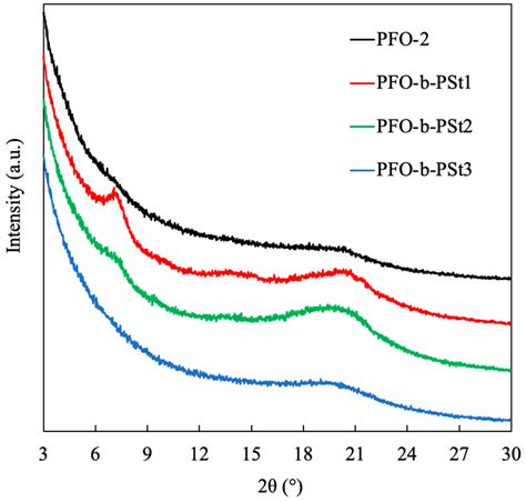 Synthesis And Electron Transporting Properties Of Diblock Copolymers Consisting Of Polyfluorene