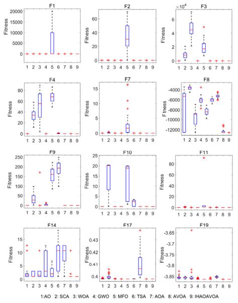 Ihaoavoa An Improved Hybrid Aquila Optimizer And African Vultures