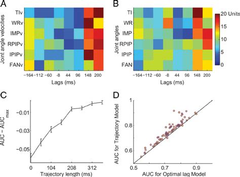 Kinematics Lag Analysis A Distribution Of Optimal Lags See