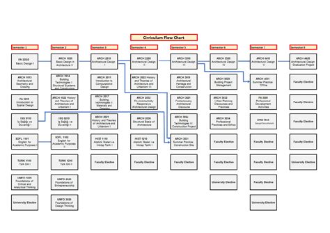 Curriculum Flow Chart Yaşar University