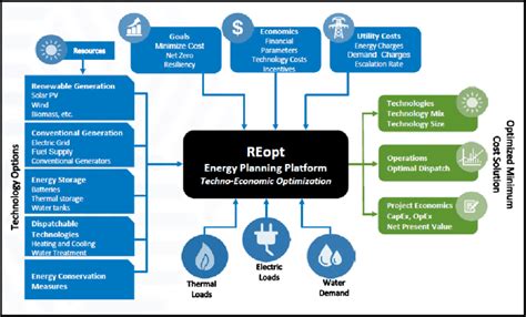 Visualization Of Reopt Framework 12 Download Scientific Diagram