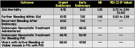 Endoscopy Timing Results Rebel Em Emergency Medicine Blog