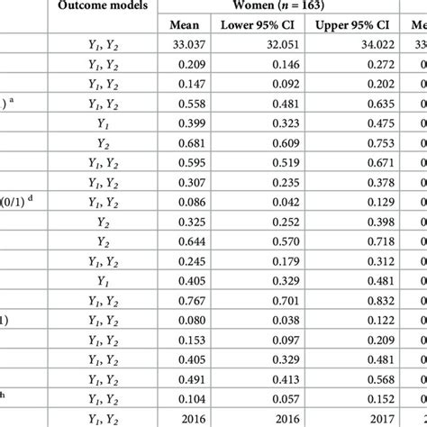 descriptive statistics for regression model explanatory variables