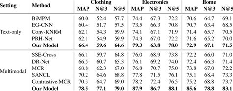 Helpfulness Review Prediction Results On The Amazon Mrhp Dataset