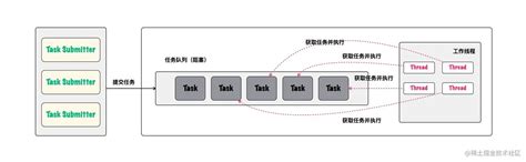 你了解java线程池原理吗？ Csdn博客
