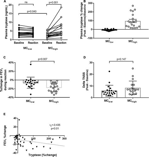 Tryptase Fev 1 And Tnss Stratified By Level Of Plasma Tryptase
