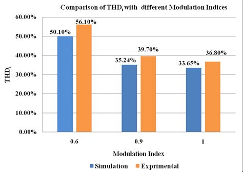 Thdi At Different Modulation Indices At Constant Carrier Frequency Of 1