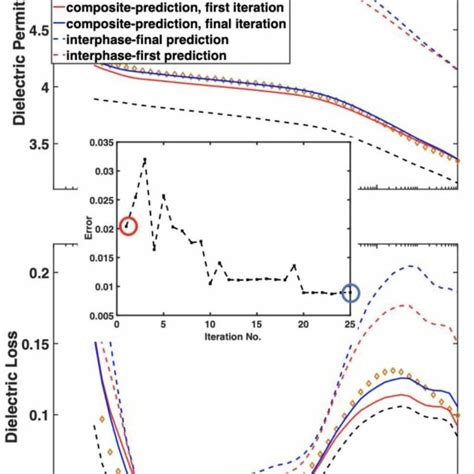 Evolution Of Optimal Interphase Properties Solution Using Adaptive Gp