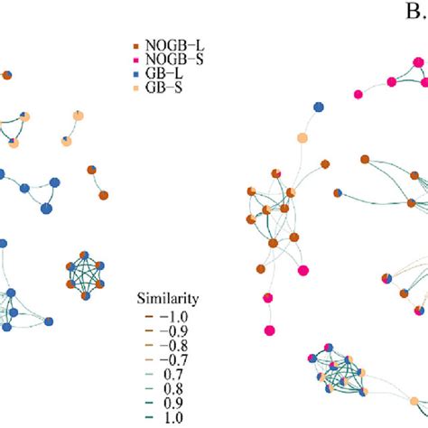 Microbial Network Analysis Of Co Occurrence And Co Exclusion Between