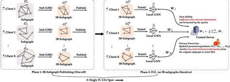 Extracting Privacy Preserving Subgraphs In Federated Graph Learning Using Information Bottleneck