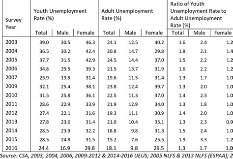 12a Ratio Of Youth Unemployment Rate To Adult Unemployment Rate By Download Scientific Diagram