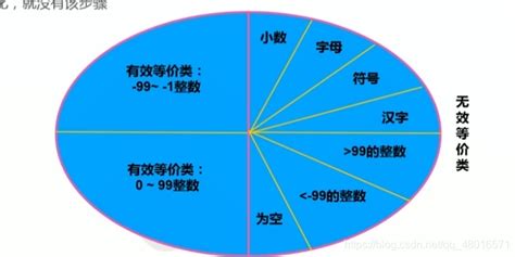 测试用例（等价类划分法） 等价类划分法测试用例 生如夏花lxm的博客 csdn博客