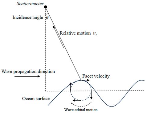 Wind Wave Effects On The Doppler Spectrum Of The Ka Band Spaceborne
