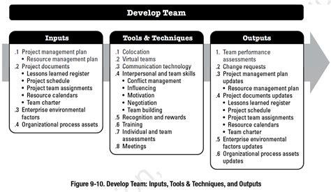 Pmbok Process Develop Team