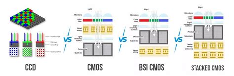 Ccd Vs Cmos Vs Bsi Cmos Vs Stacked Sensor Tech Inspection