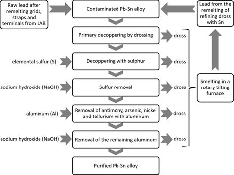 Technological Scheme Of The Pb Sn Alloy Refining Process Download Scientific Diagram