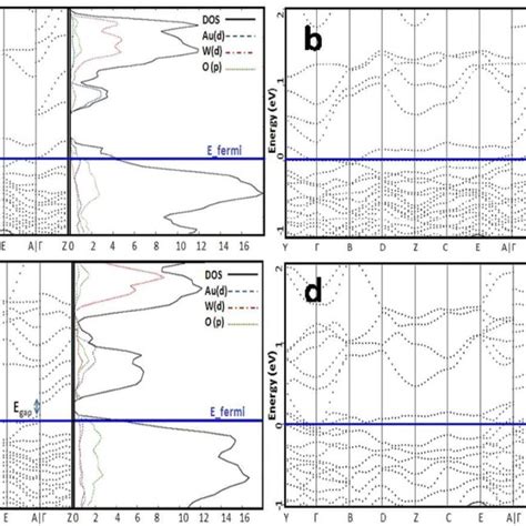 Bs Left And Dos And Pdos Right Of Bulk Wo3 Download Scientific