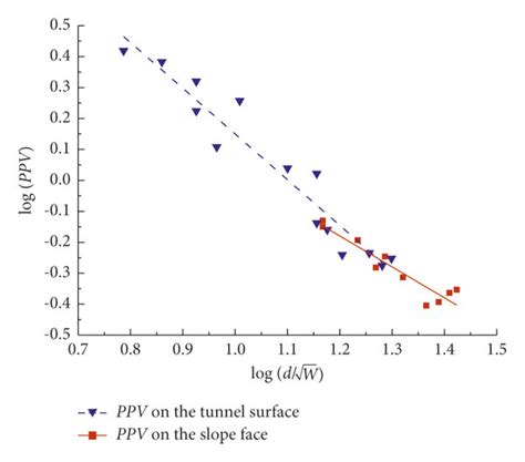 vector ppv versus scaled distance on the log log plot based on the