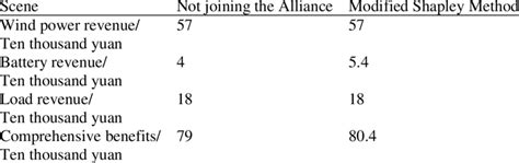 Based On The Improved Shapley Value Method Of Reference 9 Download