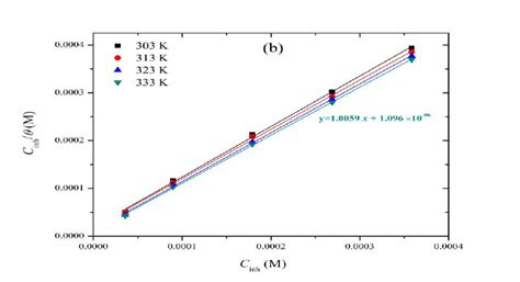 langmuir plots of c inh θ versus c inh for a inh ii b inh i