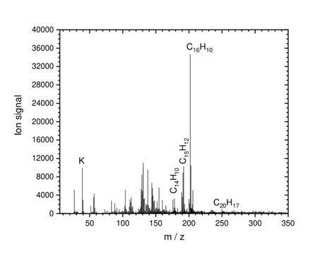Mass Spectrum Of A Bulk Sample Of The Allende Meteorite Recorded With