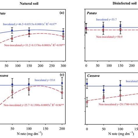 Leaf Nitrogen N Concentration Of Potato Ab And Cassava Cd In