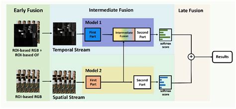 figure 1 from multi level feature fusion in cnn based human action