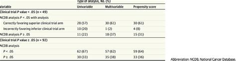 Concordance In Statistical Significance Between Clinical Trials And Download Scientific Diagram